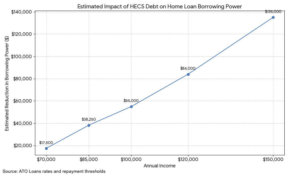 HECS Debt: Pay It Off Early or Invest? (2025 Guide) | WealthCopilot